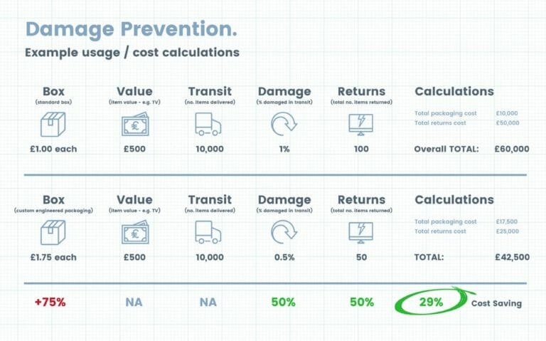 Shipping Damage Prevention: Protect Goods In Transit | GWP Group